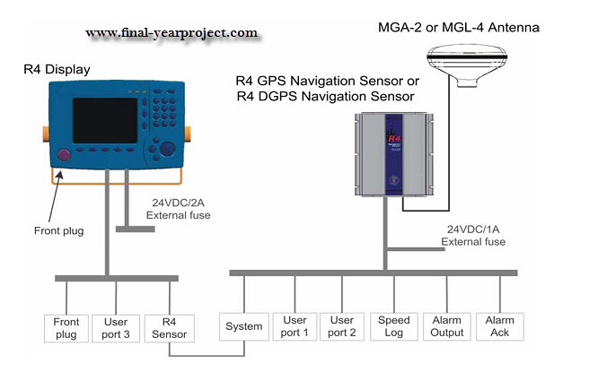 R4 Navigation System Communication Project - Free Final Year Project's
