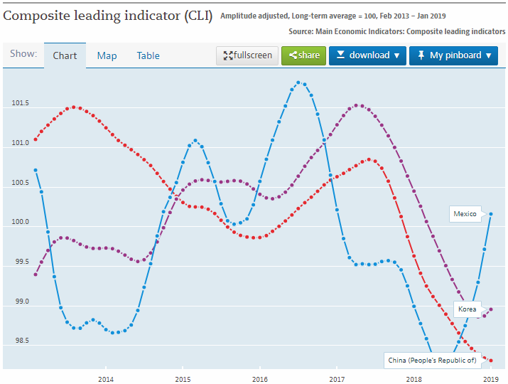 Run Money Run: oecd cli 20190612 - 늪에 빠진 한국