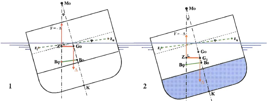 ၁၆.၃ Stability of damaged ships :: Marine Knowledge