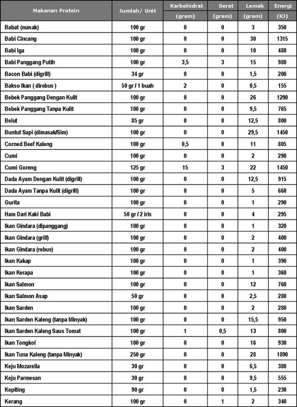 Healthy Life: Kalori serta Daftar Kalori Makanan dan Minuman