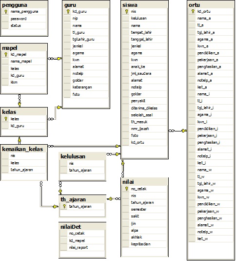 Contoh Relasi Tabel Sistem Informasi Akademik untuk SMP | abedabun