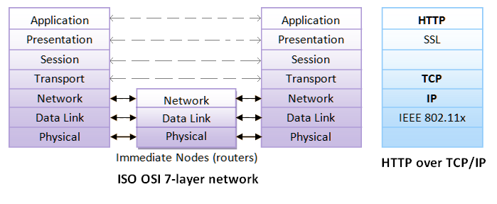 Technology Blog : Simple and Basic Understanding of HTTP