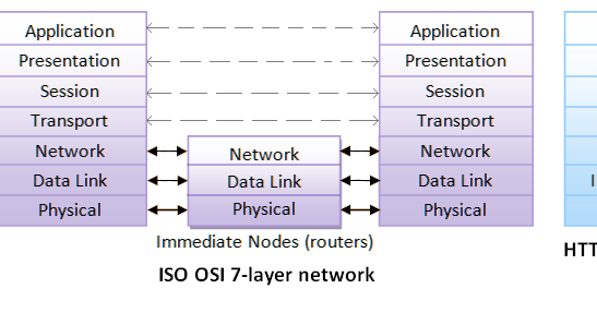 Technology Blog : Simple and Basic Understanding of HTTP