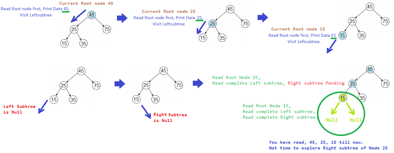 Binary Tree Preorder Traversal in Java | JavaByPatel: Data structures ... Binary Tree Preorder Traversal in Java | JavaByPatel: Data structures ...