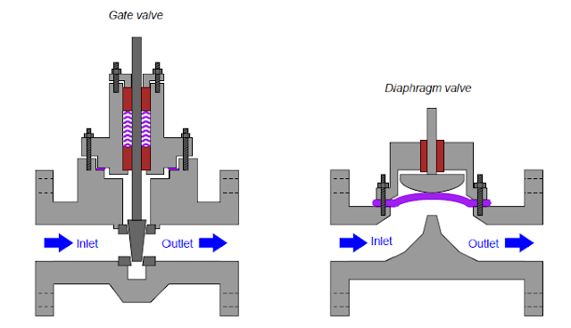 Gate Valve and Diaphragm Valve - Instrumentation Engineers
