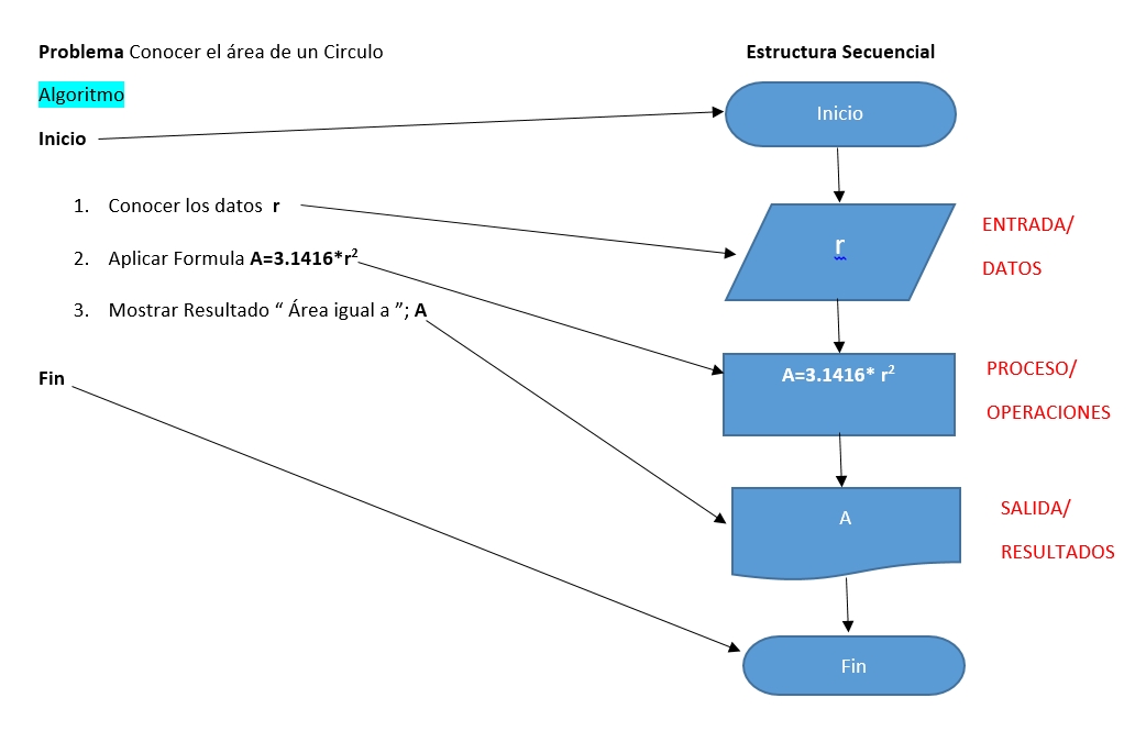 Programa de Informatica II Semestre 2018-A.: Diagramas Flujo
