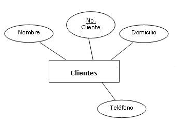 Modelo Entidad Relación: ATRIBUTOS Y DOMINIOS