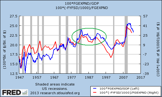 The New Arthurian Economics: FRED: Federal spending as a % of GDP (blue ...