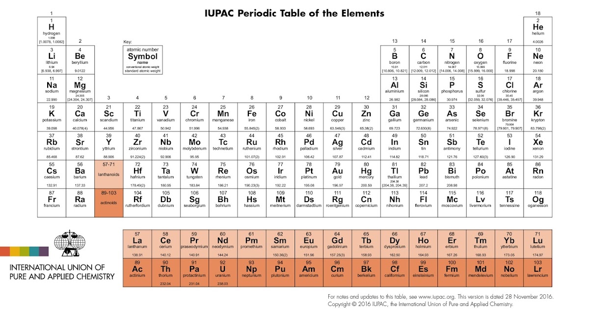 Classificação de Materiais: Tabela Periódica atual
