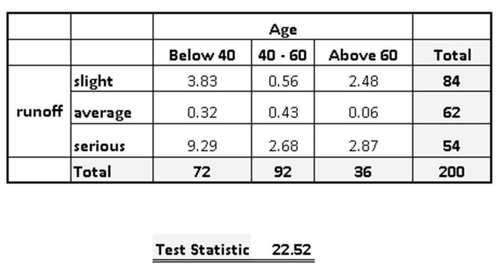 chi-square-test-for-independence-question-17-a-research-team