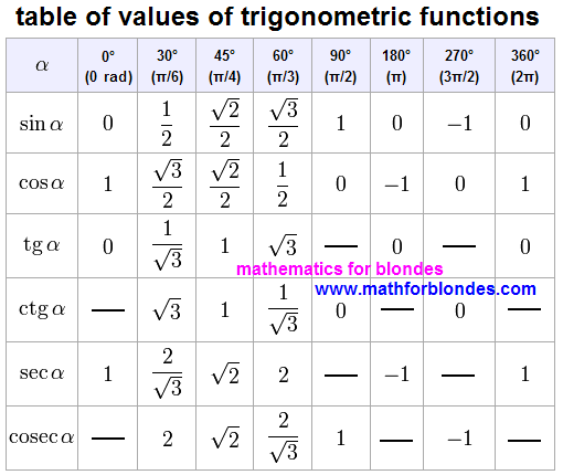 Mathematics For Blondes: Trigonometric table Mathematics For Blondes: Trigonometric table