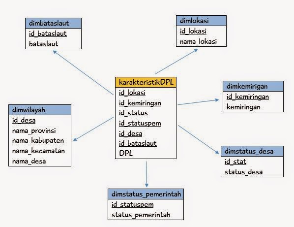 Tugas Data Warehouse : Skema Data Warehouse | What are you looking for?