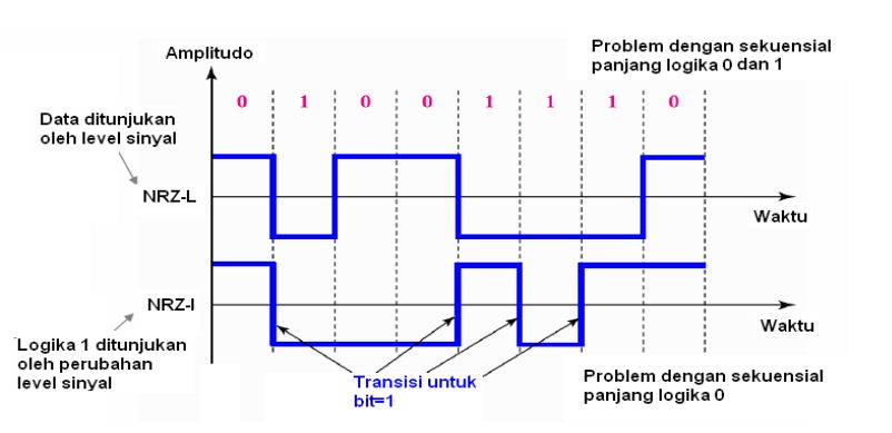 Komunitas Software: Unipolar Line Coding, Polar Line Coding dan Bipolar ...