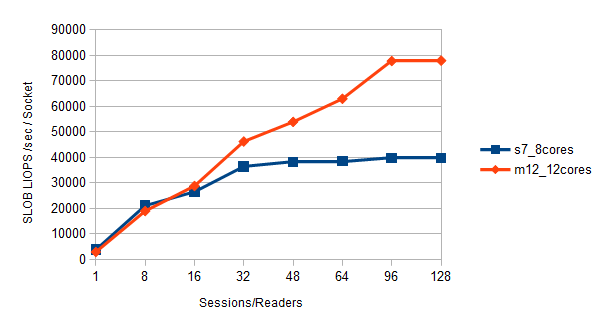 Marcel Hofstetter Solaris Blog: SPARC M12 and S7 CPU comparison using SLOB