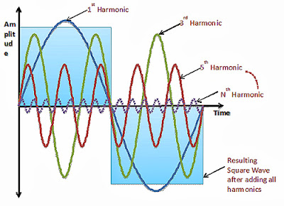 Harmonics: Enemy of true sinusoidal wave ~ Electrical power engineering ...