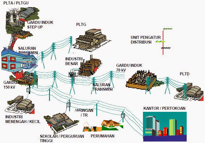 Pemanfaatan Tenaga Listrik | SainsDucation