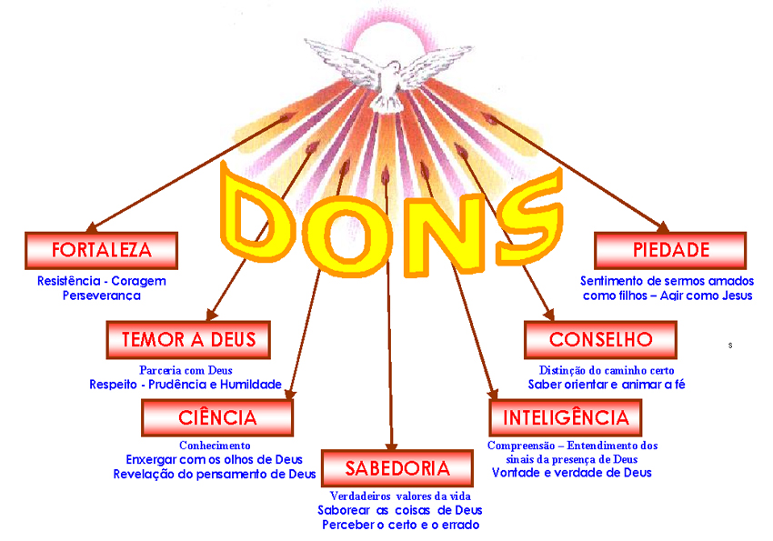 DONS ESPIRITUAIS I