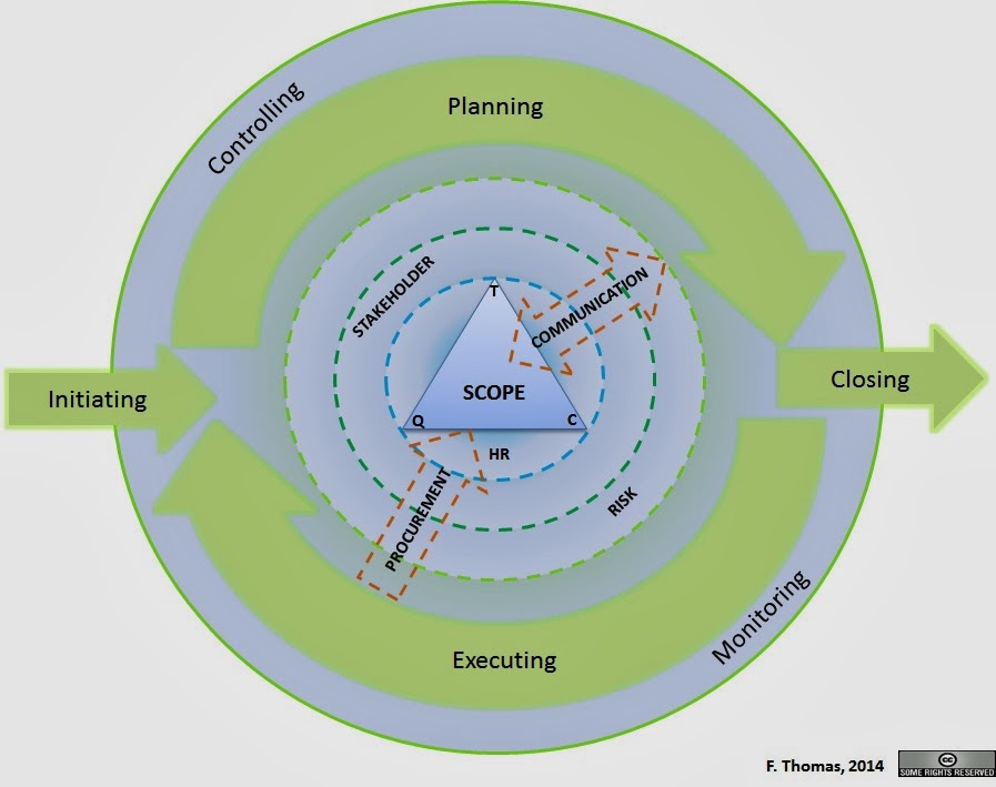 Autour du système d'information et du coaching: PMBok - Domaines de ...