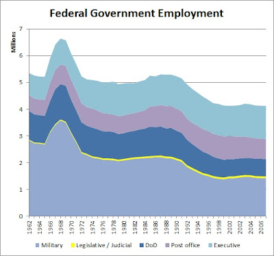 Federal Government Employees by Group, Military vs Civilian - 1962 to ...