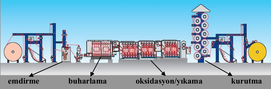 Pad-Steam Nedir, Pad Steam Yöntemi ile Boyama - Tekstil Sayfası