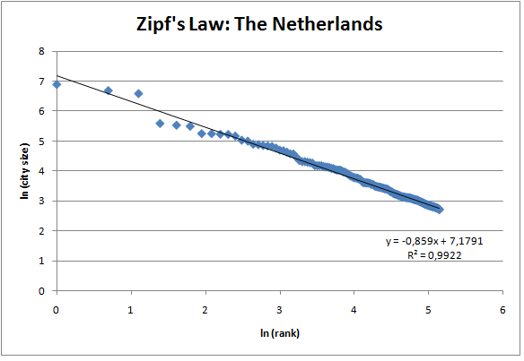 Random Economist: Random stuff: Zipf's law / Rank size distribution of ...