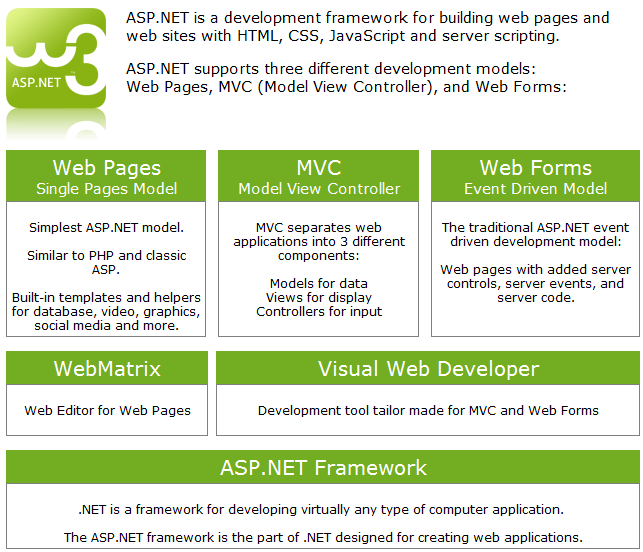 ASP.NET Web Pages, MVC , Web Forms 傻傻分不清楚 | RojerChen's Blog