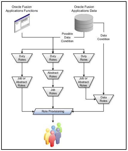 Madhappan N Oracle Document: Oracle Fusion Role-Based Access Control and Function & Data Security
