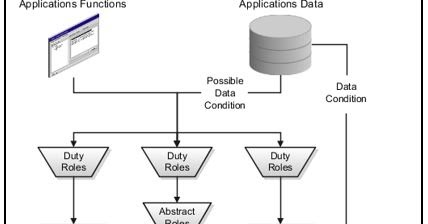Madhappan N Oracle Document: Oracle Fusion Role-Based Access Control and Function & Data Security