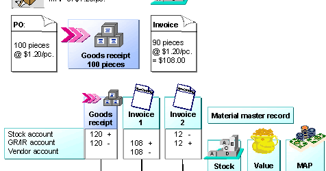 Guia do Consultor SAP FICO: SAP GR/IR - Questions and How to configure ...