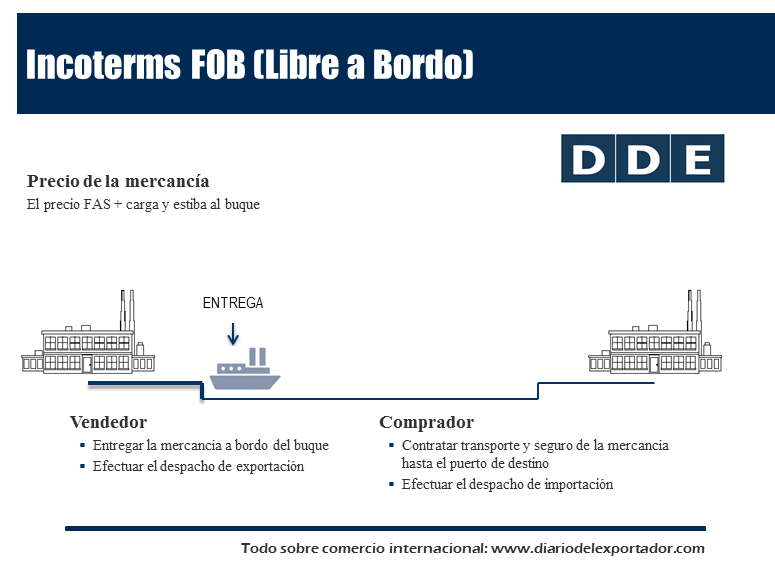 Incoterms FOB: definición y características | DIARIO DEL EXPORTADOR