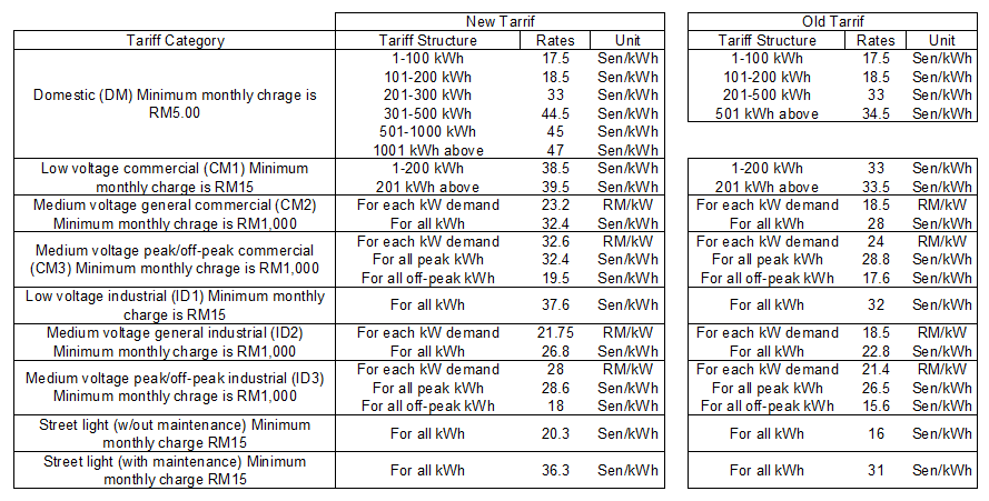 Renewable Kinabalu: Sabah Electricity Tariff Hikes More Than 16.9% For ...