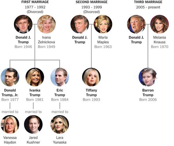Online Business Operator: Meet the Trumps: a look at America's new ...