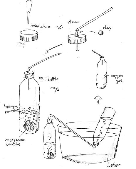 Free Science Fair Projects Experiments: Experiment with Oxygen and Hydrogen