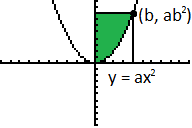 The Lost Math Lessons: Areas of Conics