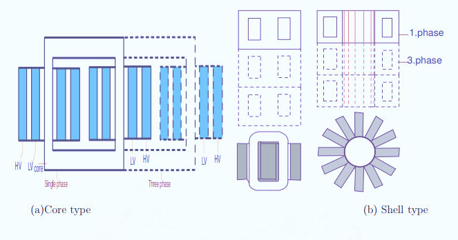 Easy Learning Electrical: Transformer Construction