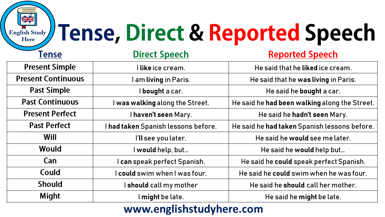 Reported Speech Tense Examples - Free Printable Templates: