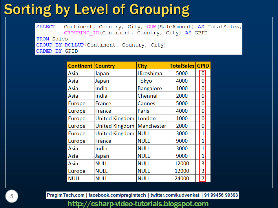 Sql Server Net And C Video Tutorial Groupingid Function In Sql Server 8696
