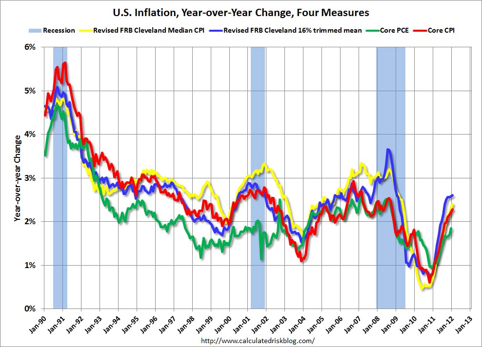 Calculated Risk: Key Measures of Inflation in January