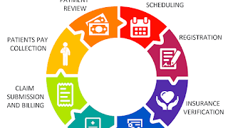 Medical Billing Process Flow Chart - Medi Choices