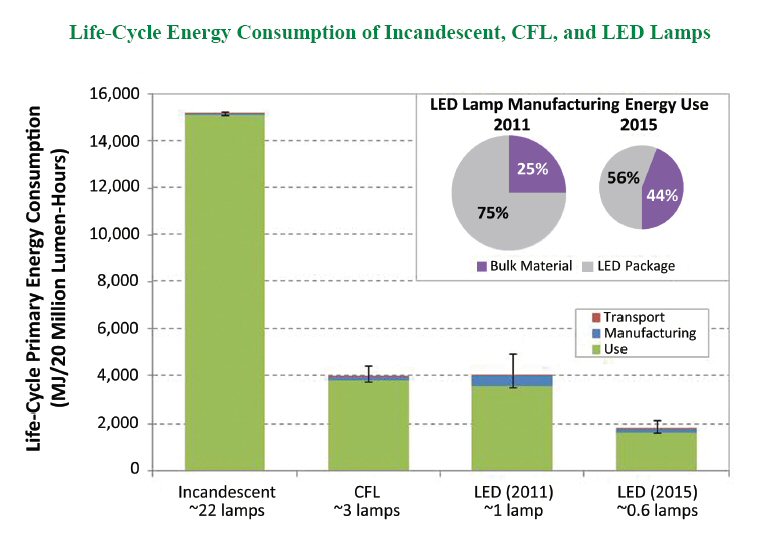 Living Green With LED Lighting World: Life-cycle energy consumption of ...