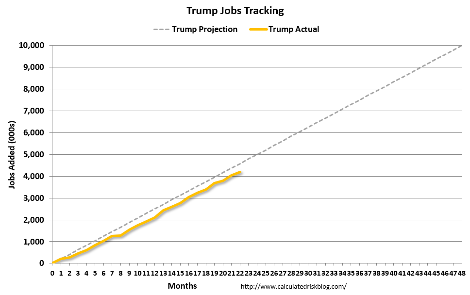 Calculated Risk: Public and Private Sector Payroll Jobs During ...