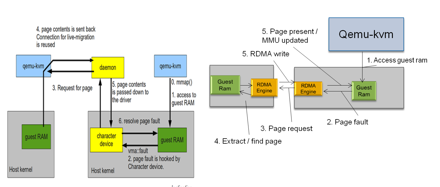 Reflections Of The Void: KVM Post Copy Live Migration with Kernel RDMA transport