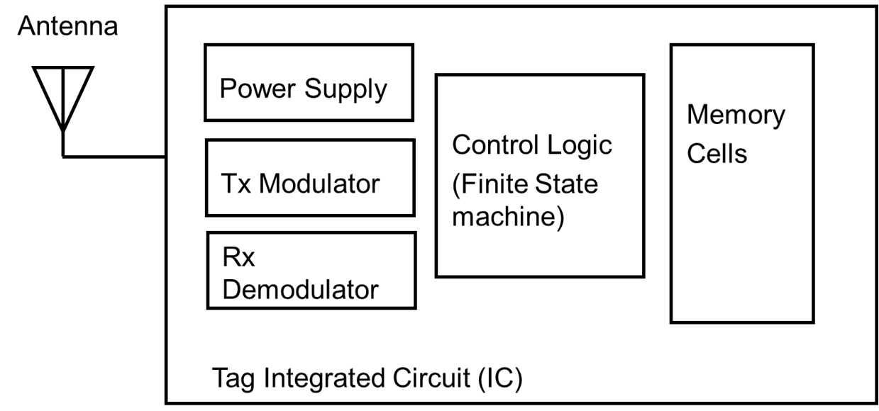 Prinsip Kerja RFID (Radio Frequency Identification) - Kangfadlan