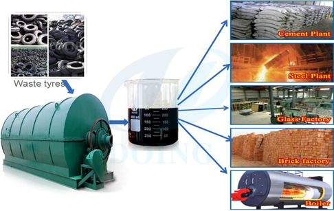 What is waste tire pyrolysis plant?