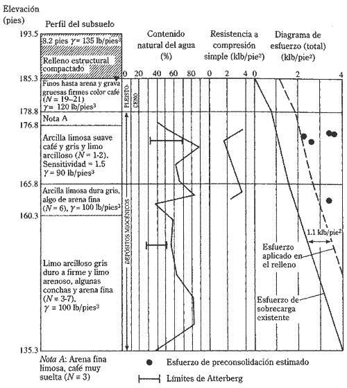 Asentamiento por Consolidación : Ingenieria Civil