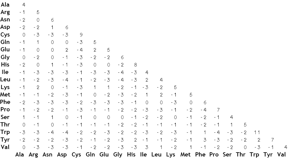 Biyoinformatik: BLOSUM- Blocks Substitution Matrix