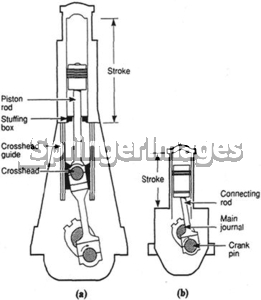 Mechanical Engineering: Comparisons of cross head and trunk piston engines,