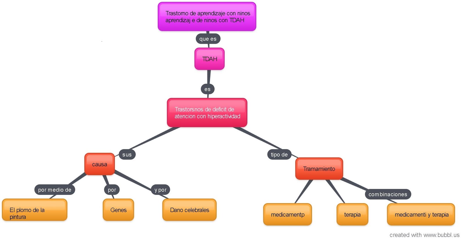 Trastorno de aprendizaje de niños con TDAH: Mapa conceptual