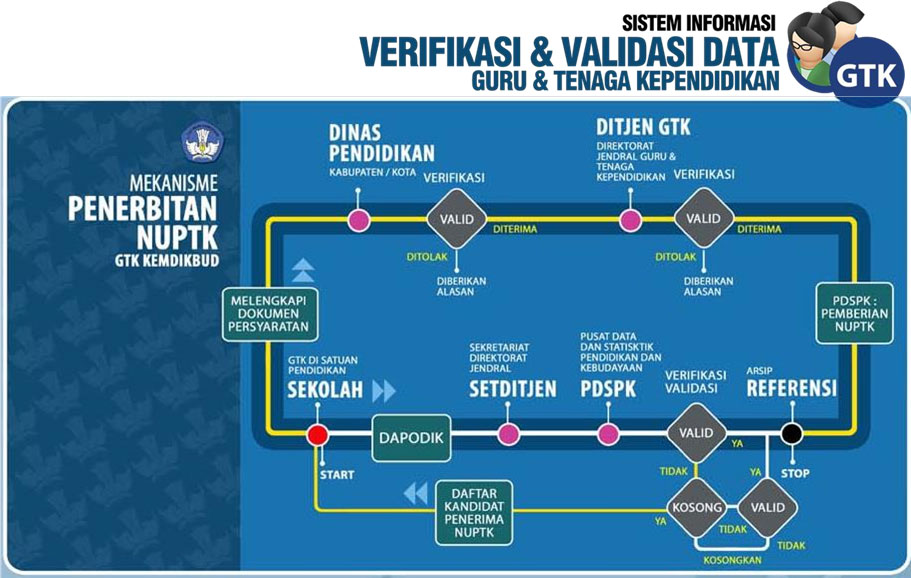Panduan Cara Verval GTK/PTK dan Penerbitan, Pengajuan NUPTK 2018 | FileNya