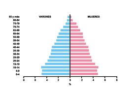 Geografía: Estructura demográfica de la población